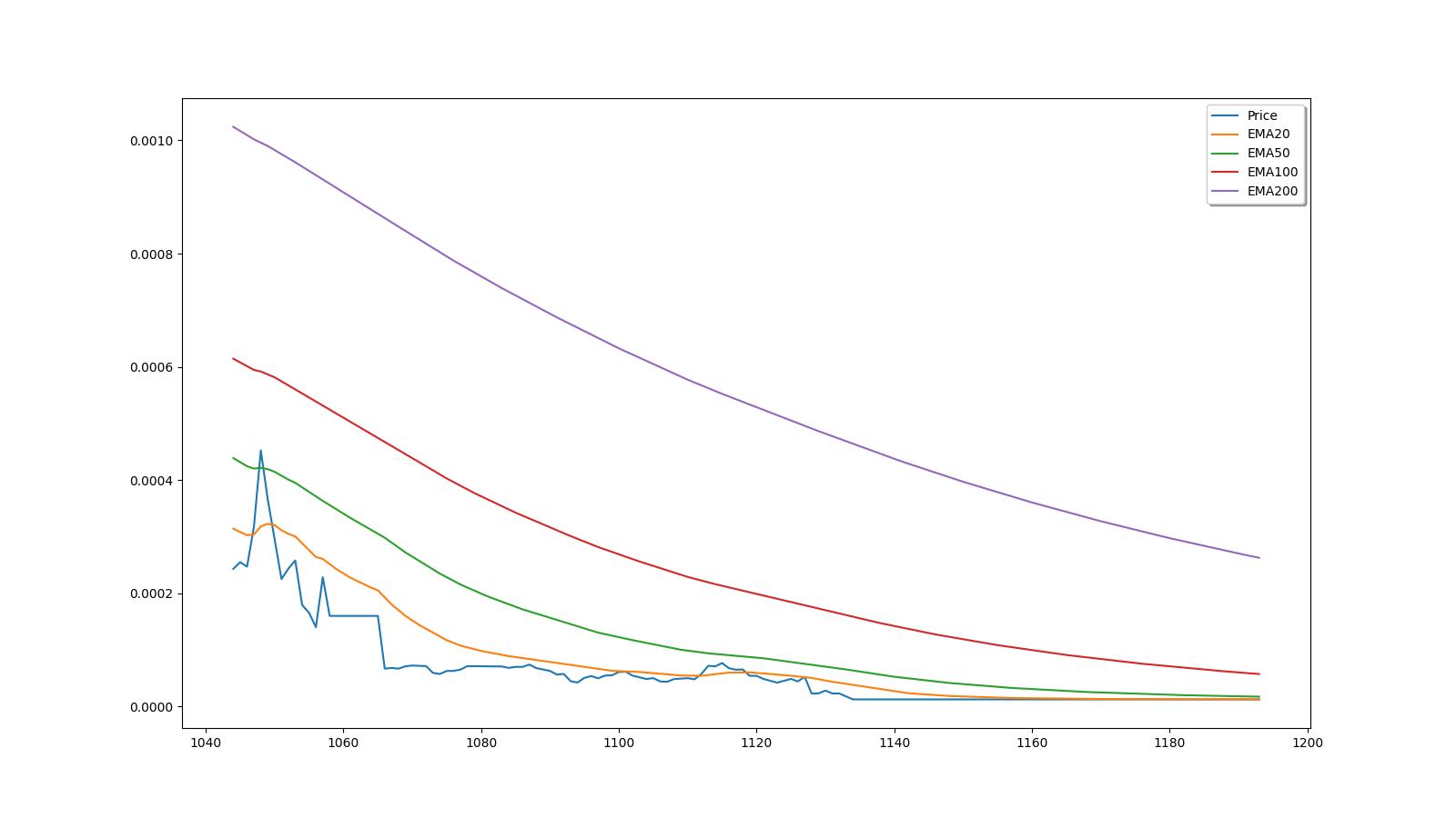 Legion Network Exponential Moving Averages