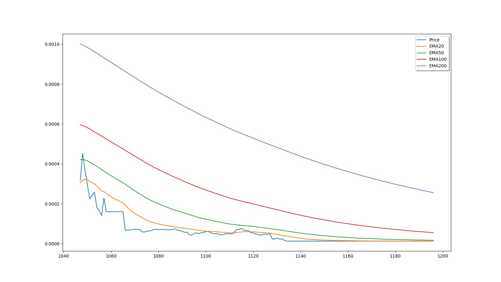 Legion Network Exponential Moving Averages