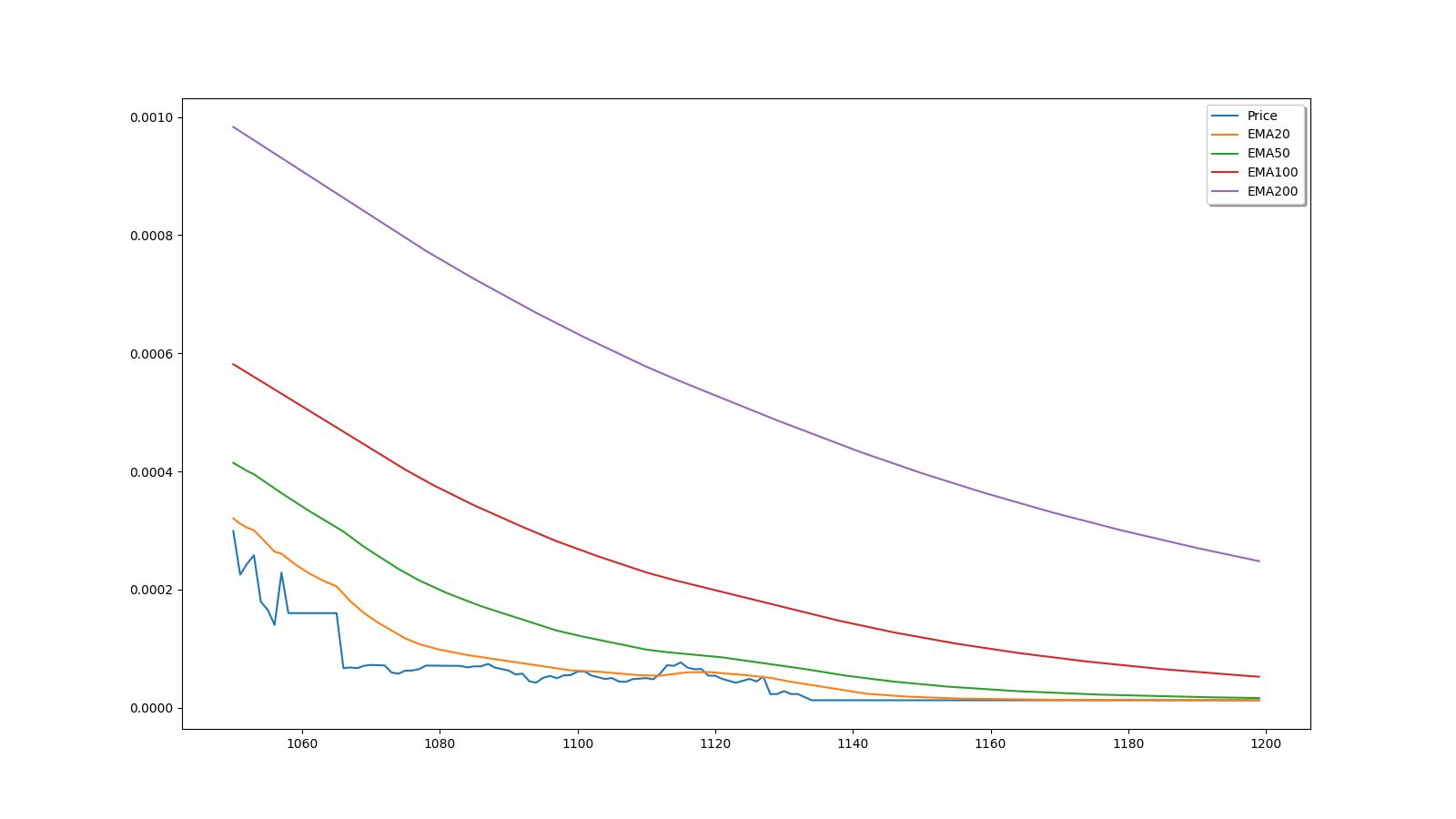 Legion Network Exponential Moving Averages