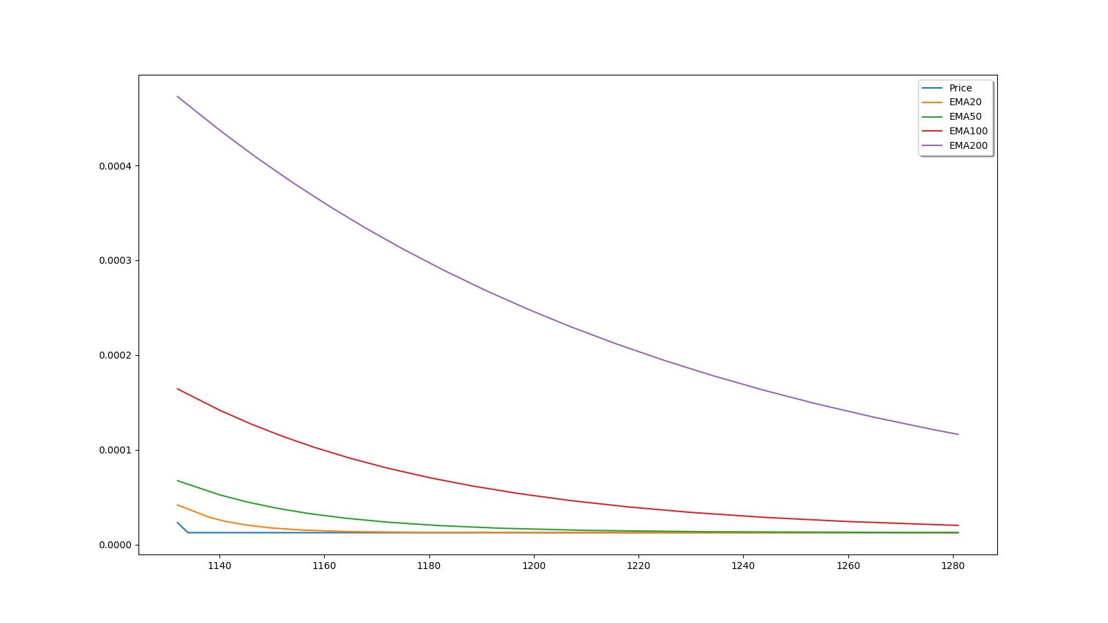 Legion Network Exponential Moving Averages
