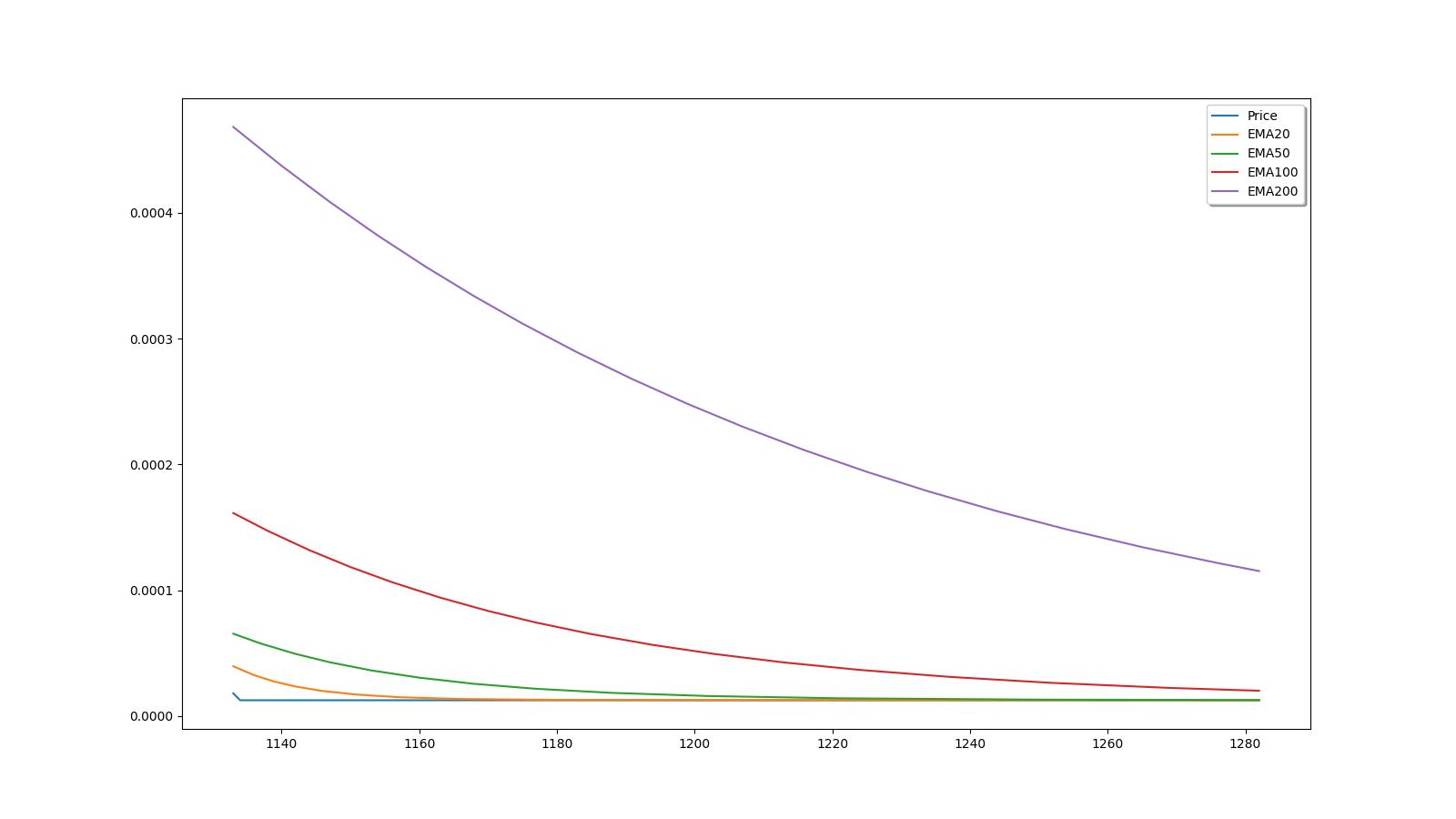 Legion Network Exponential Moving Averages