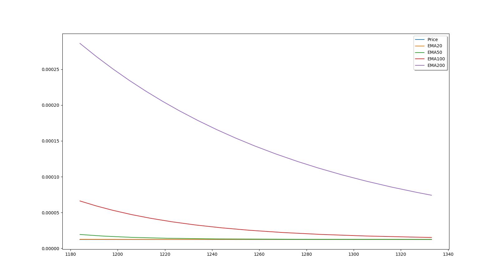 Legion Network Exponential Moving Averages
