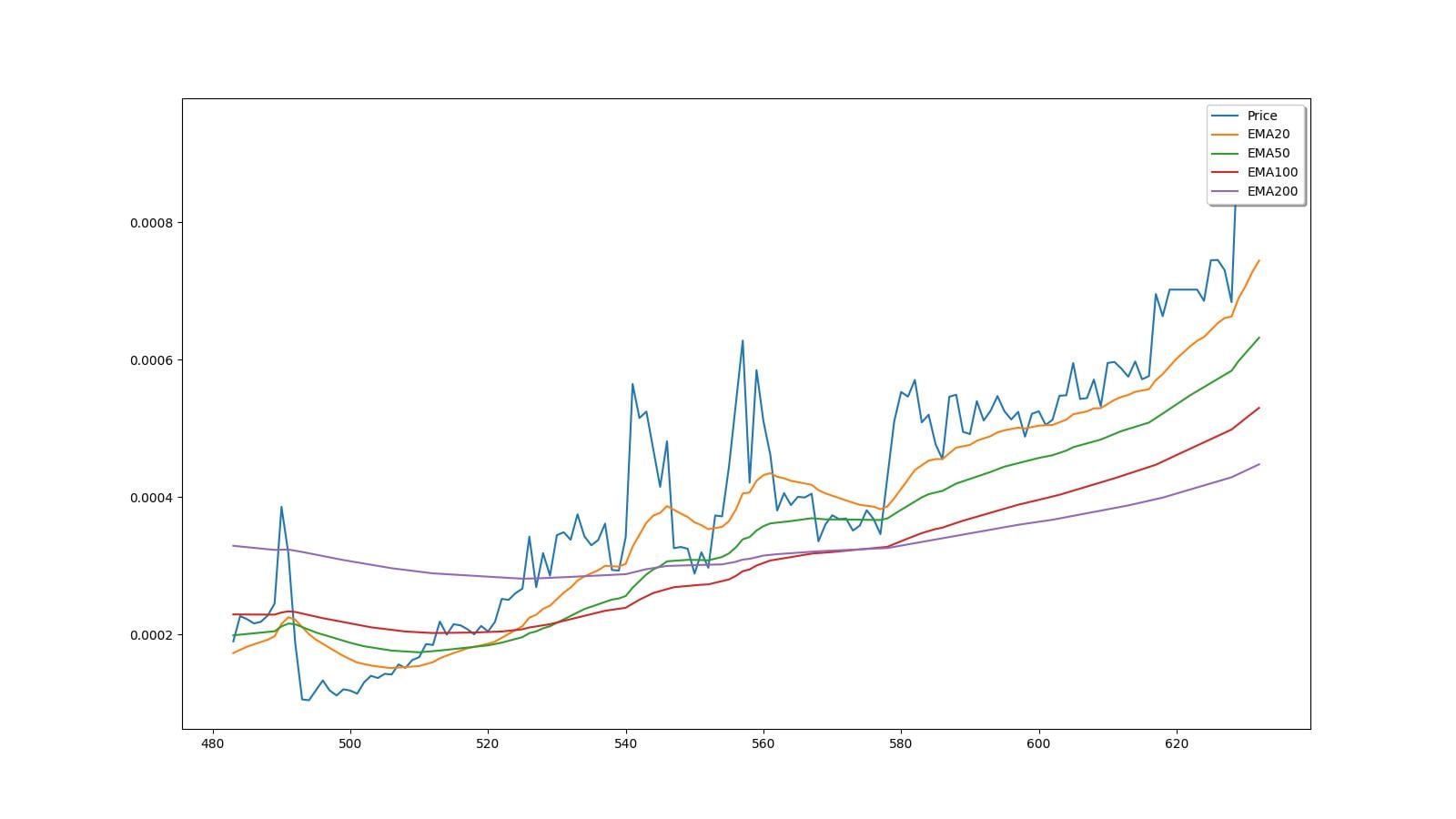 LEGION Exponential Moving Averages
