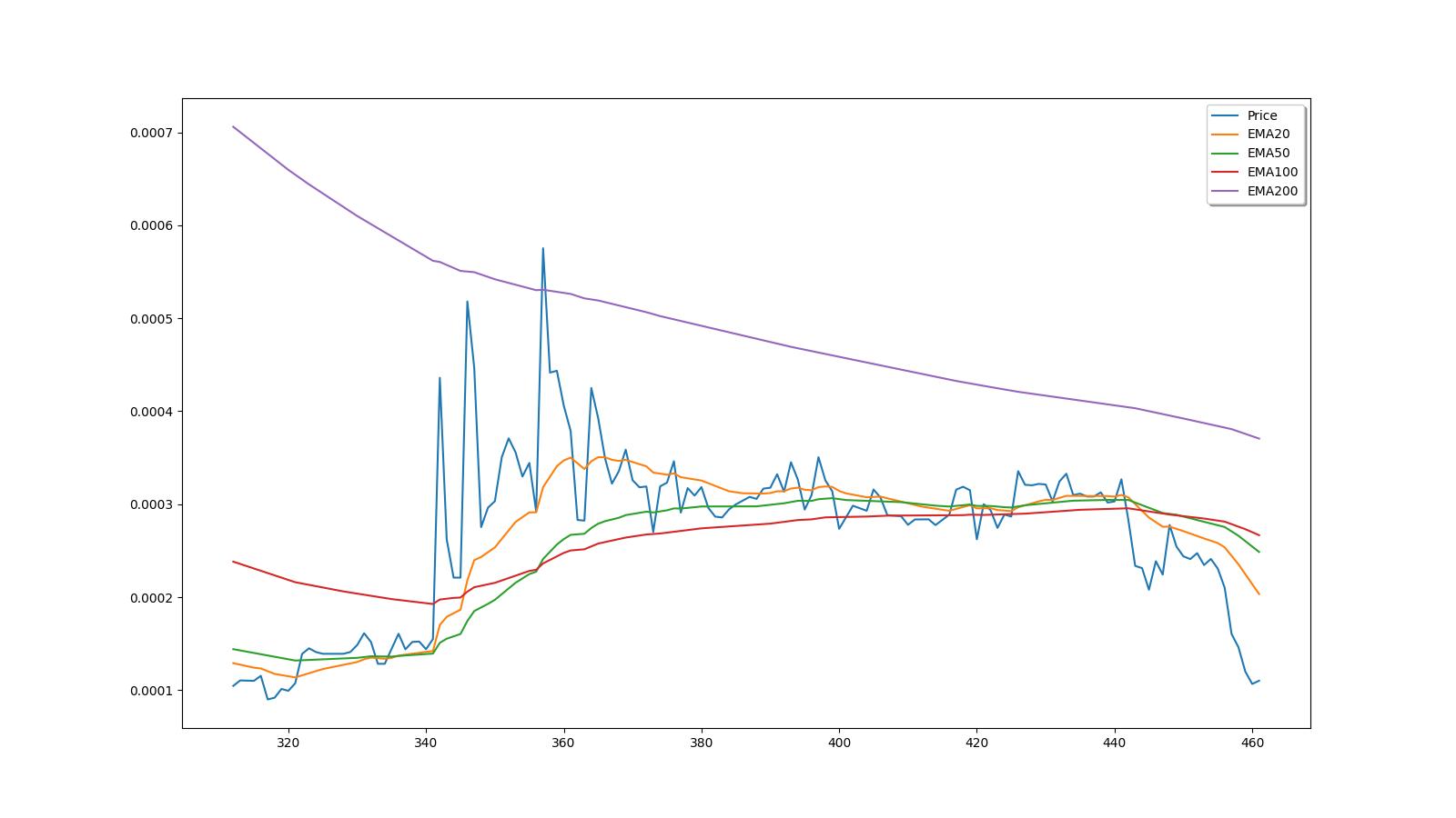 LEGION Exponential Moving Averages