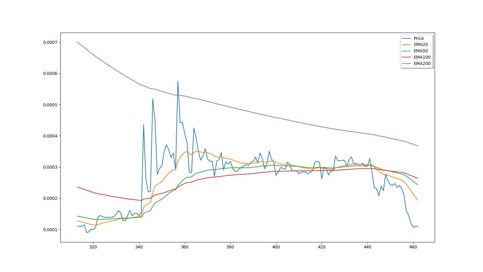 LEGION Exponential Moving Averages