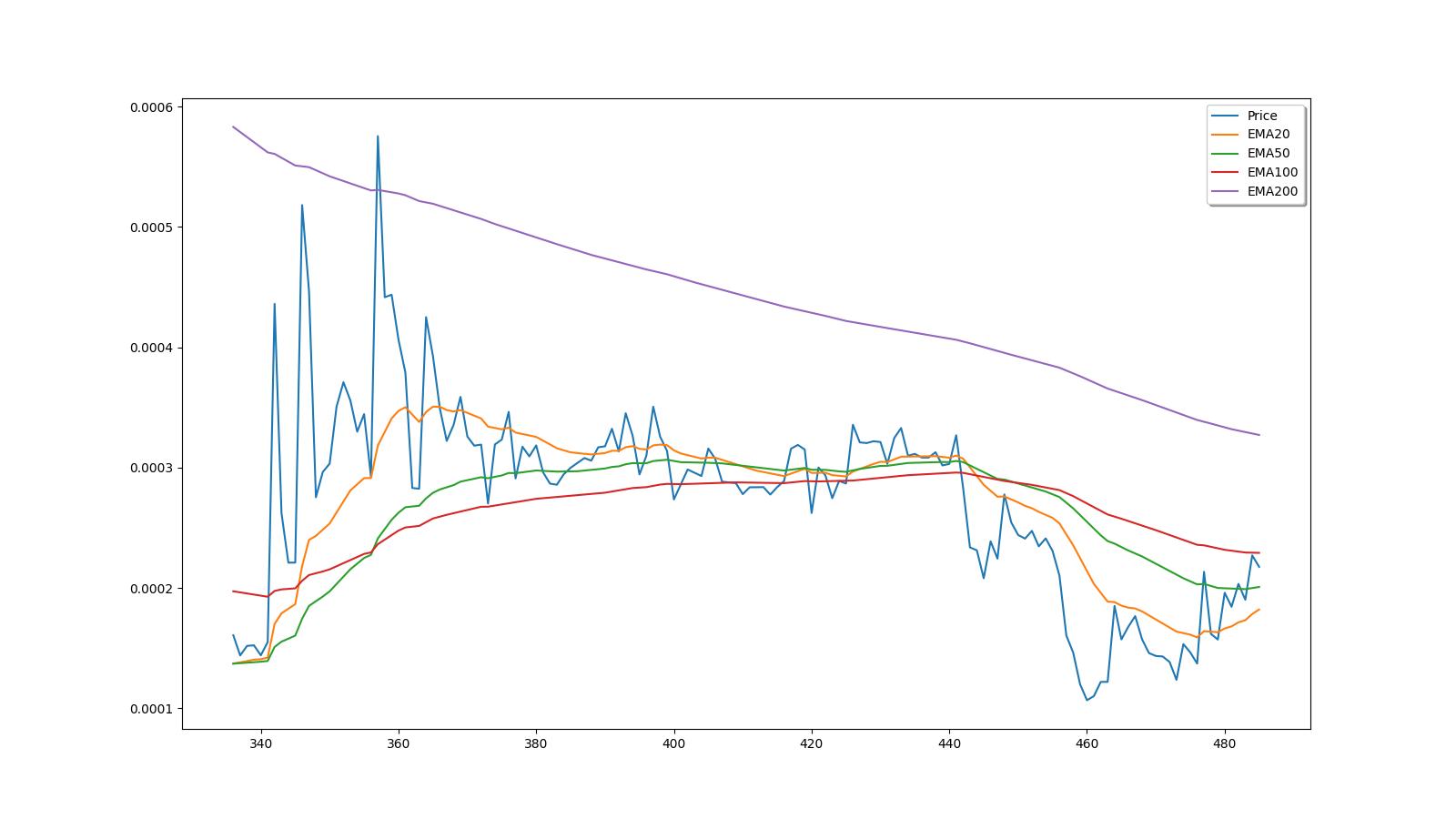 LEGION Exponential Moving Averages