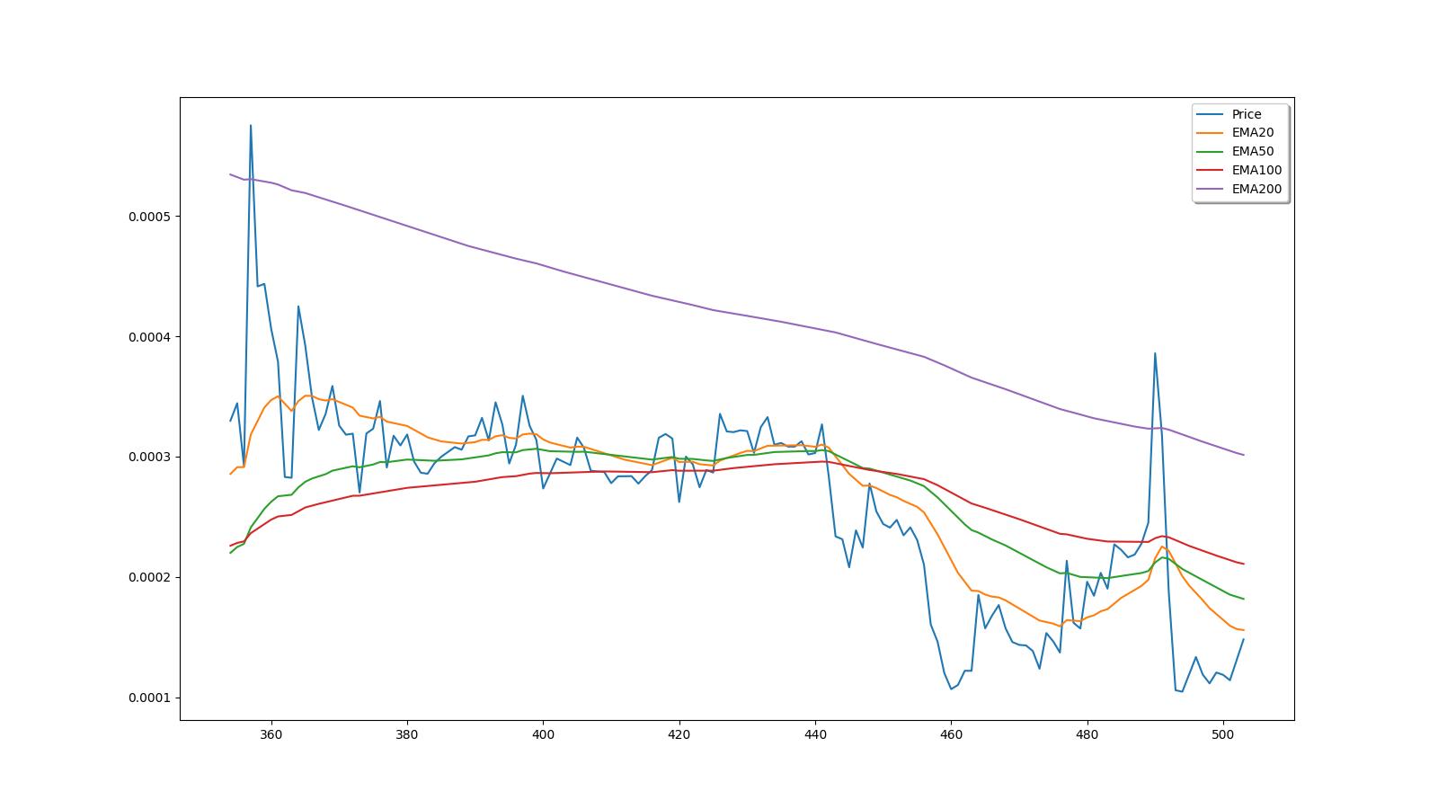 LEGION Exponential Moving Averages