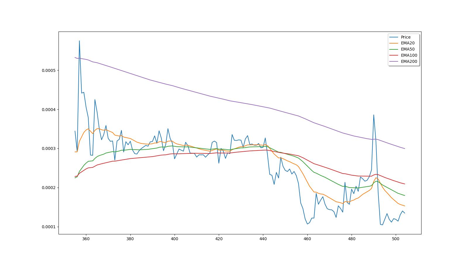 LEGION Exponential Moving Averages