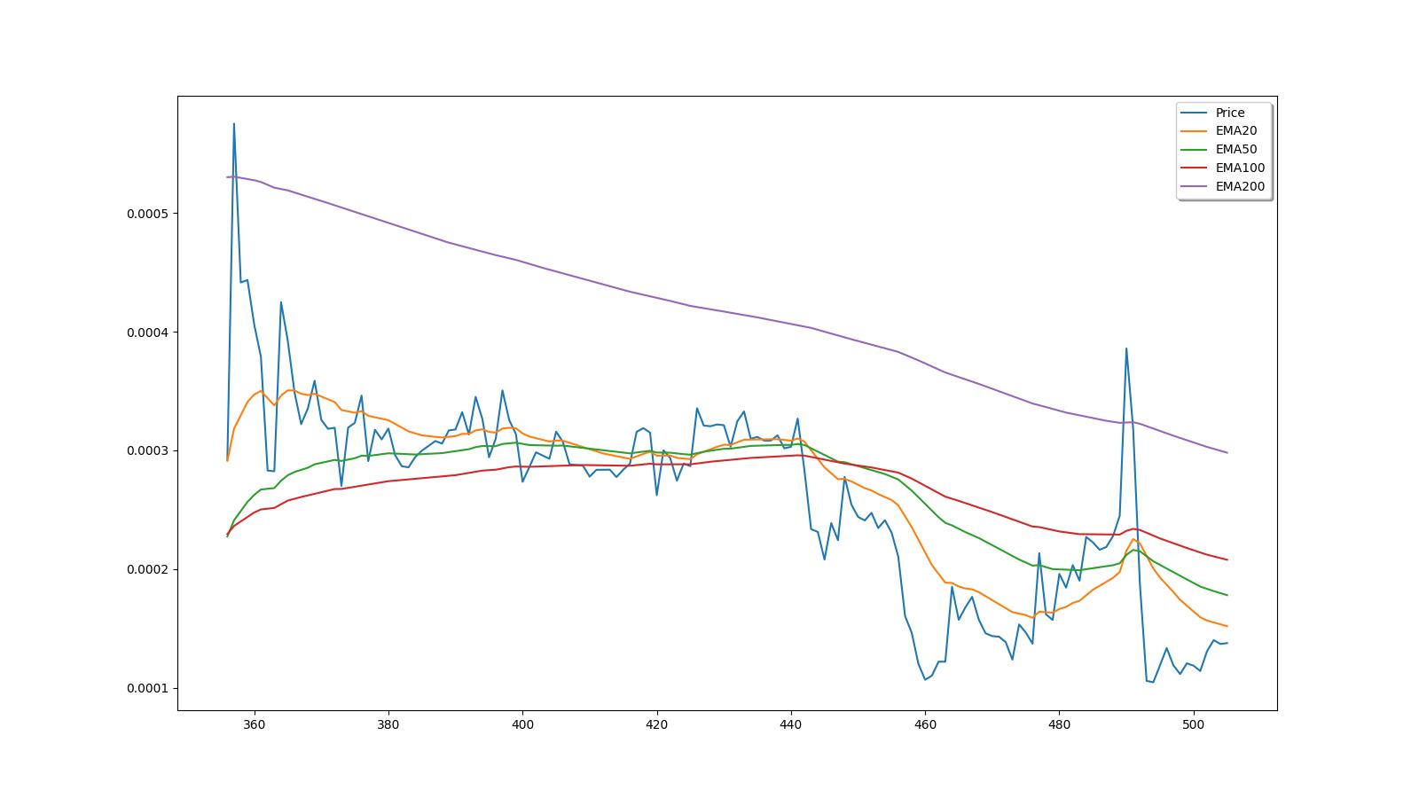 LEGION Exponential Moving Averages