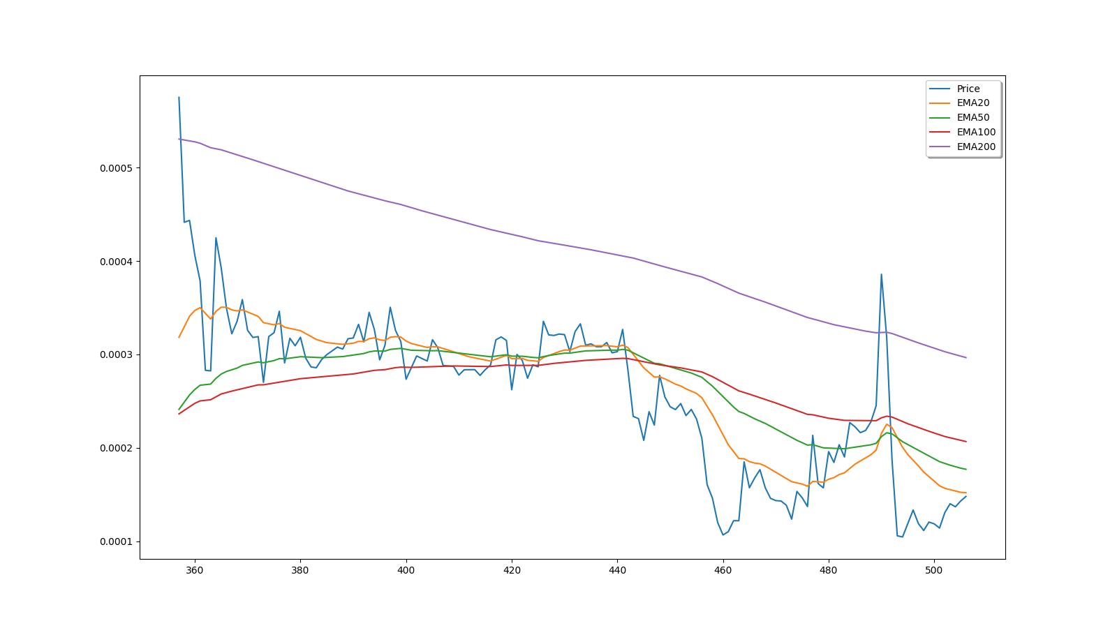LEGION Exponential Moving Averages