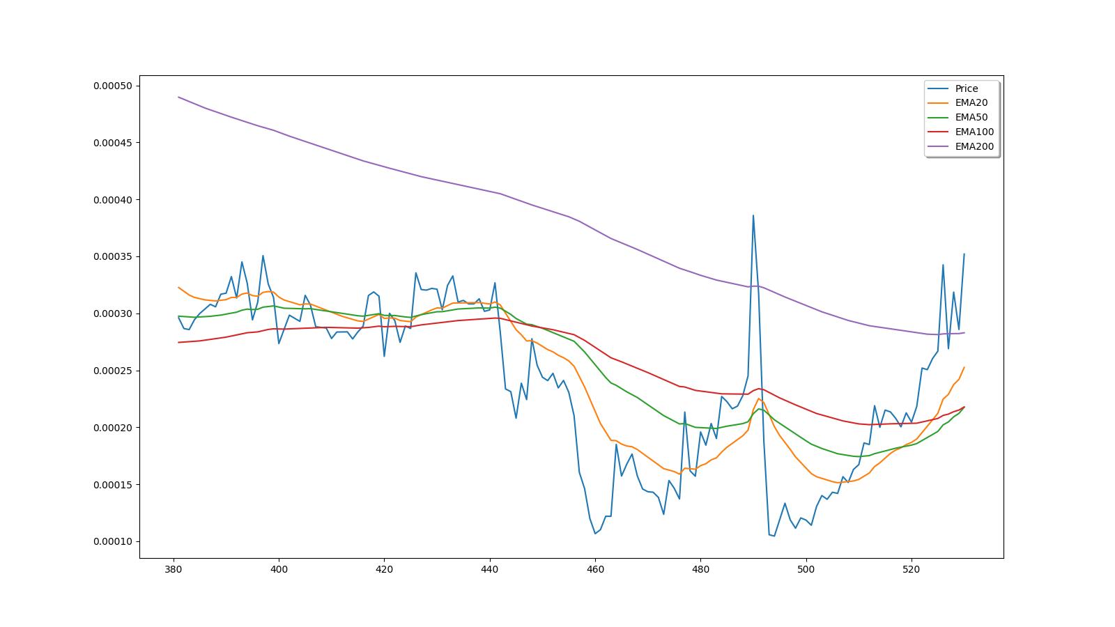 LEGION Exponential Moving Averages