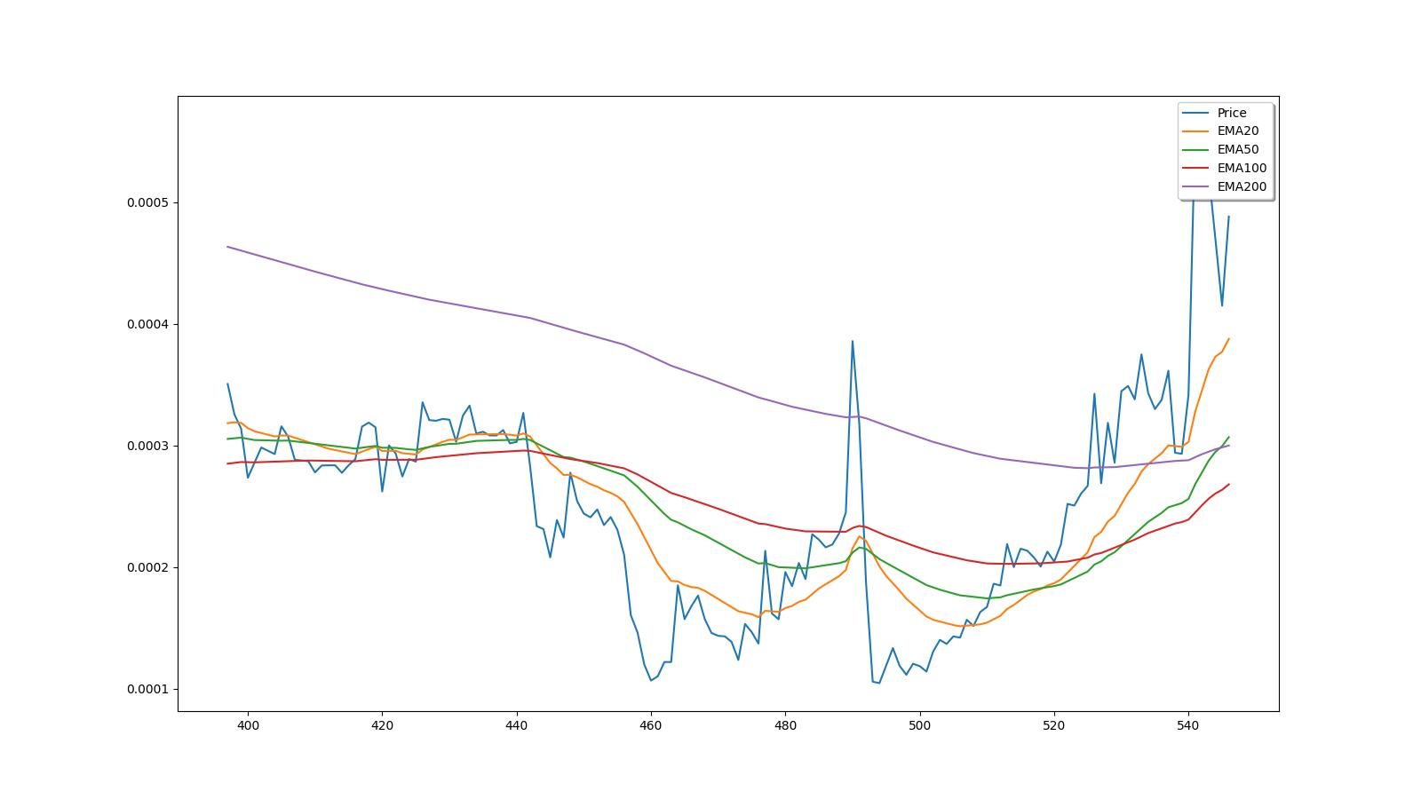 LEGION Exponential Moving Averages