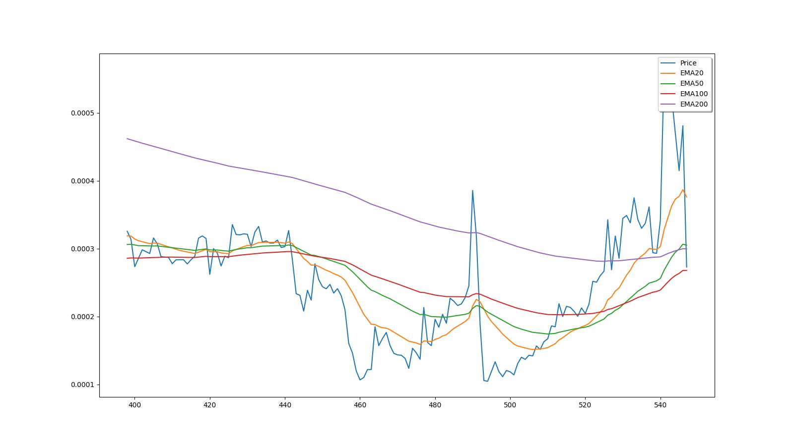 LEGION Exponential Moving Averages