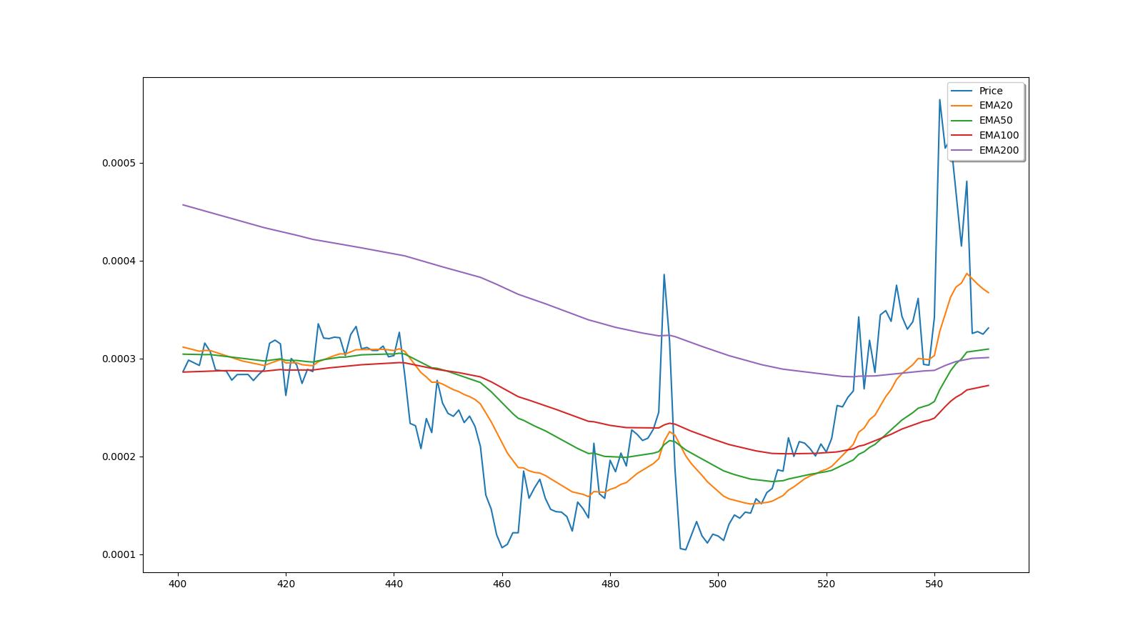 LEGION Exponential Moving Averages
