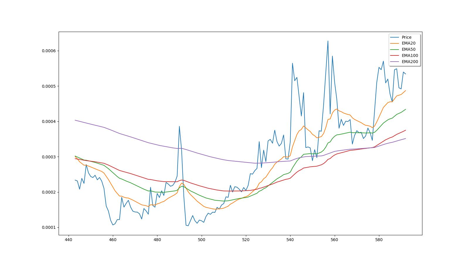 LEGION Exponential Moving Averages