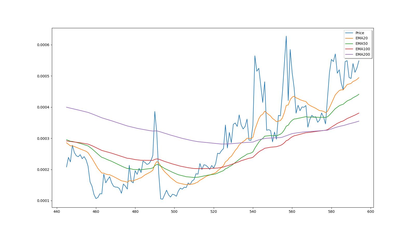 LEGION Exponential Moving Averages