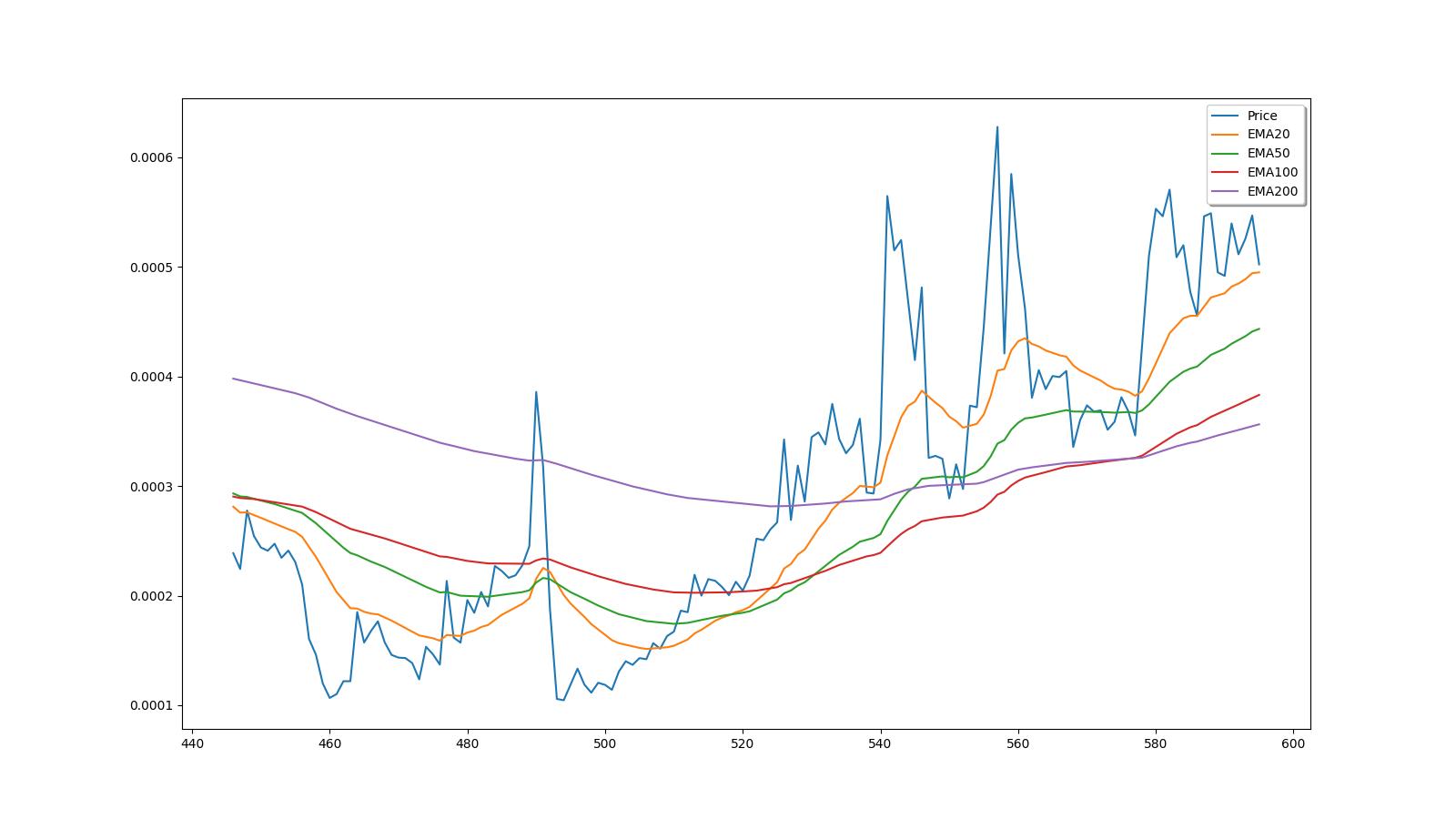LEGION Exponential Moving Averages