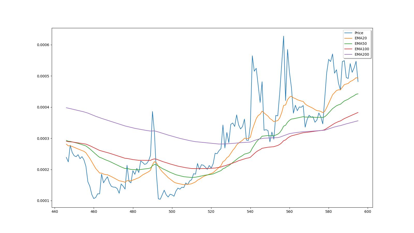 LEGION Exponential Moving Averages