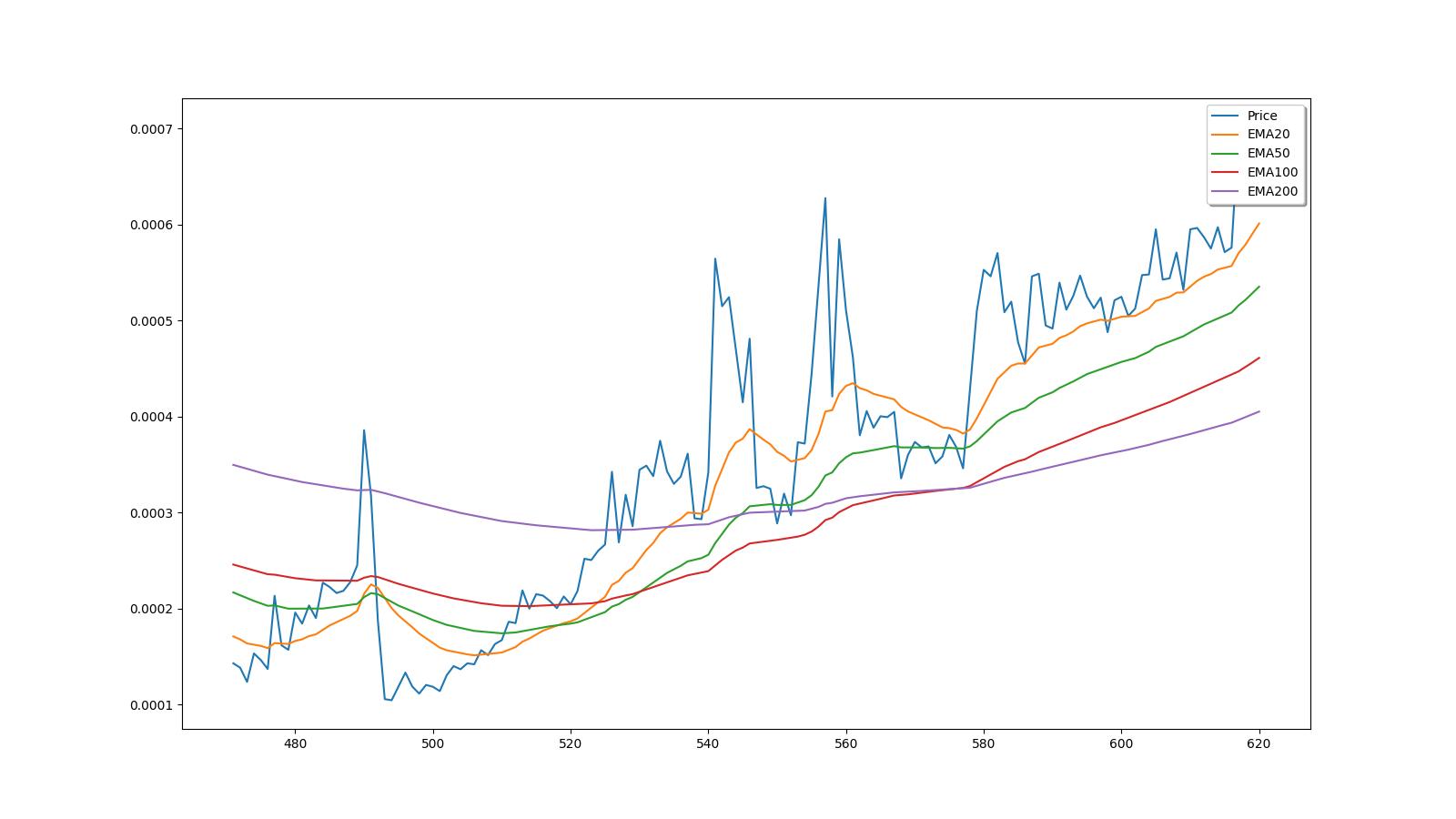 LEGION Exponential Moving Averages