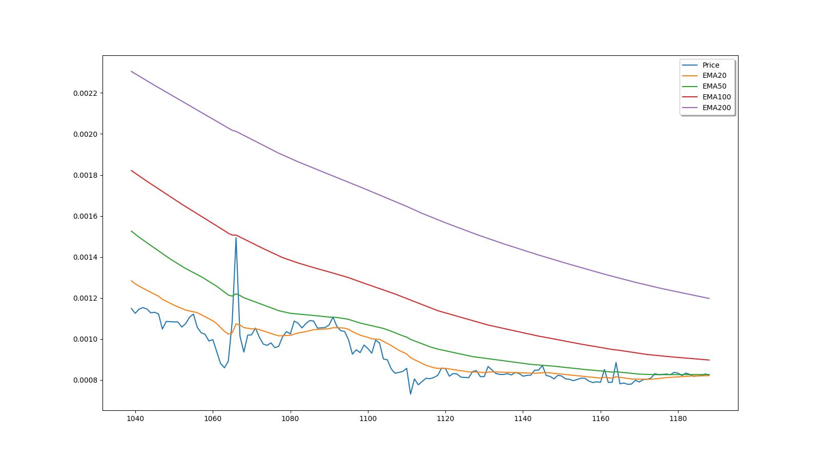LeisureMeta Exponential Moving Averages