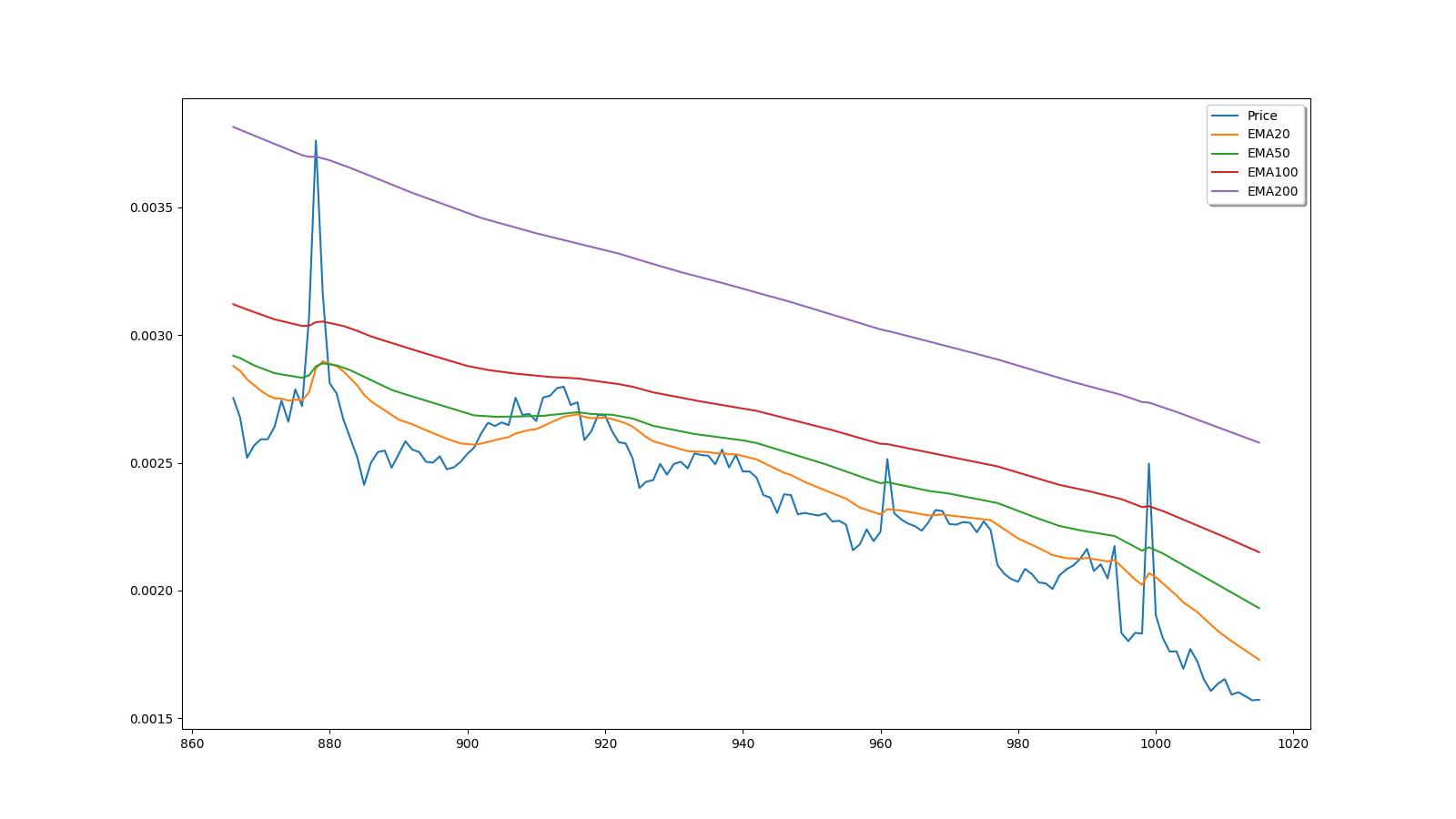 LeisureMeta Exponential Moving Averages
