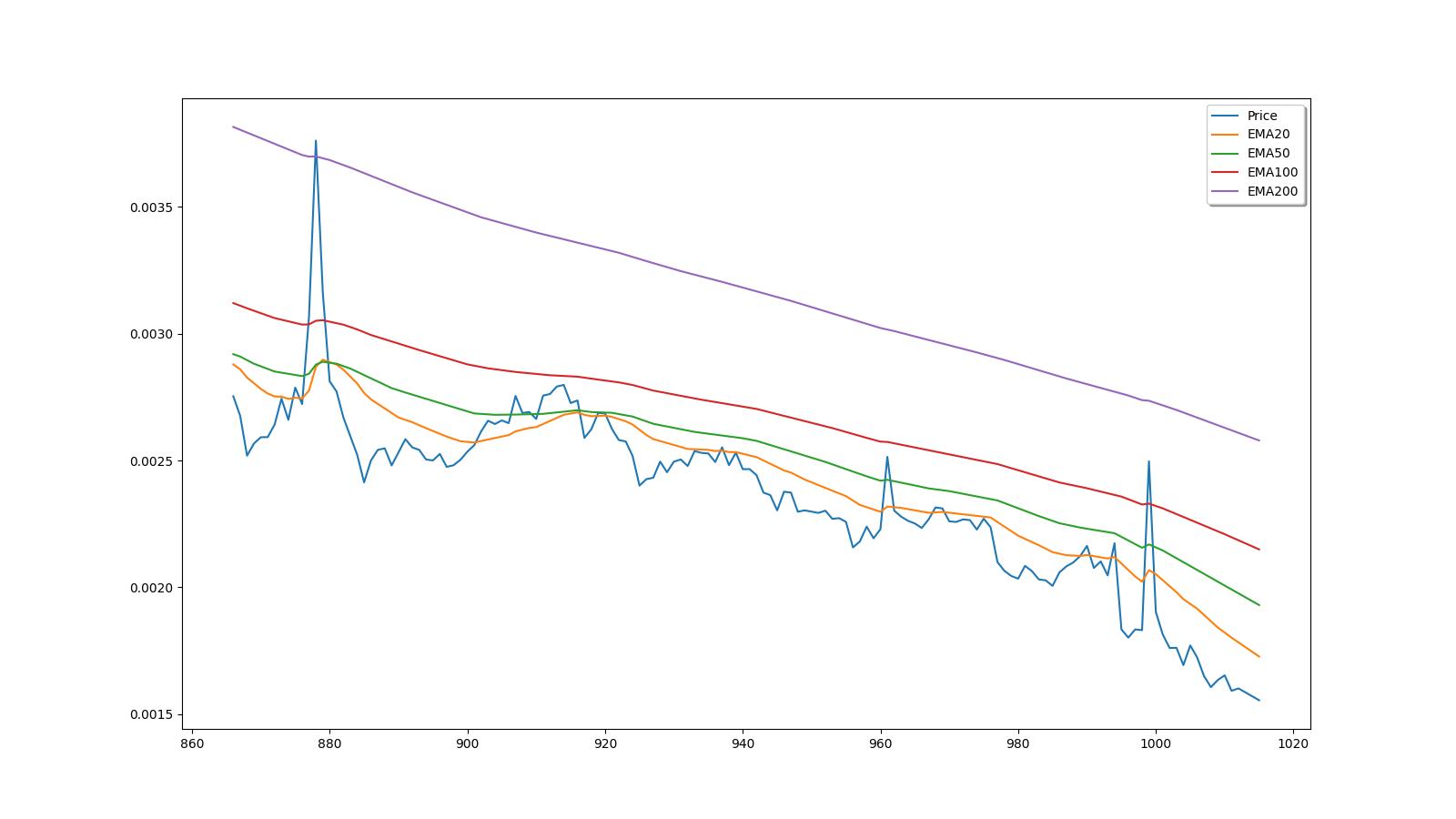 LeisureMeta Exponential Moving Averages