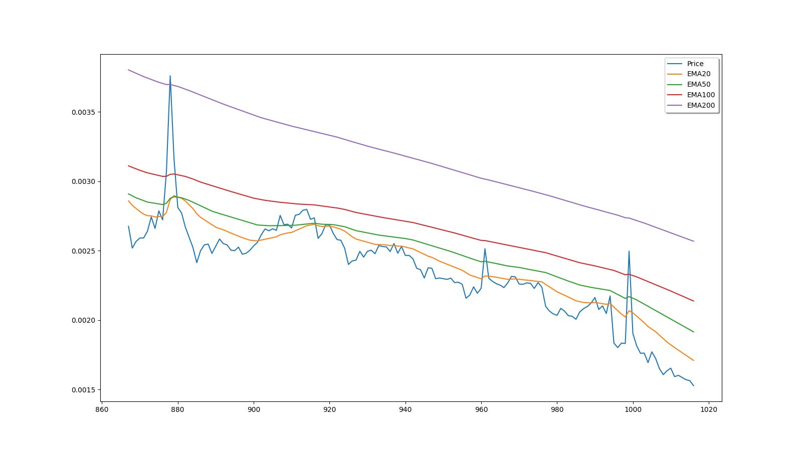 LeisureMeta Exponential Moving Averages
