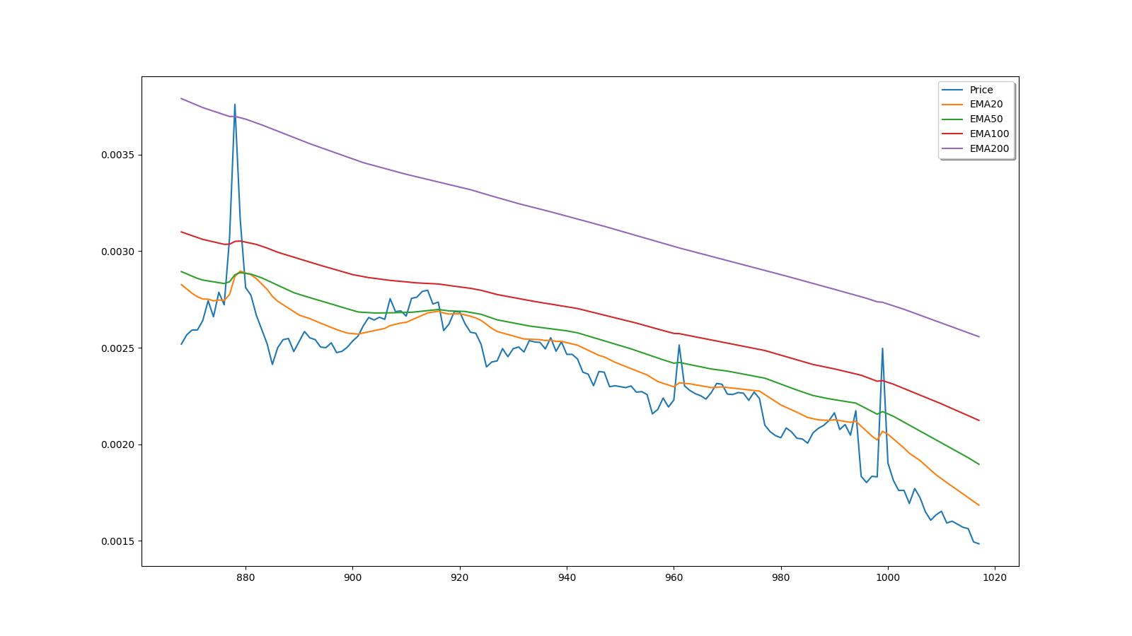 LeisureMeta Exponential Moving Averages