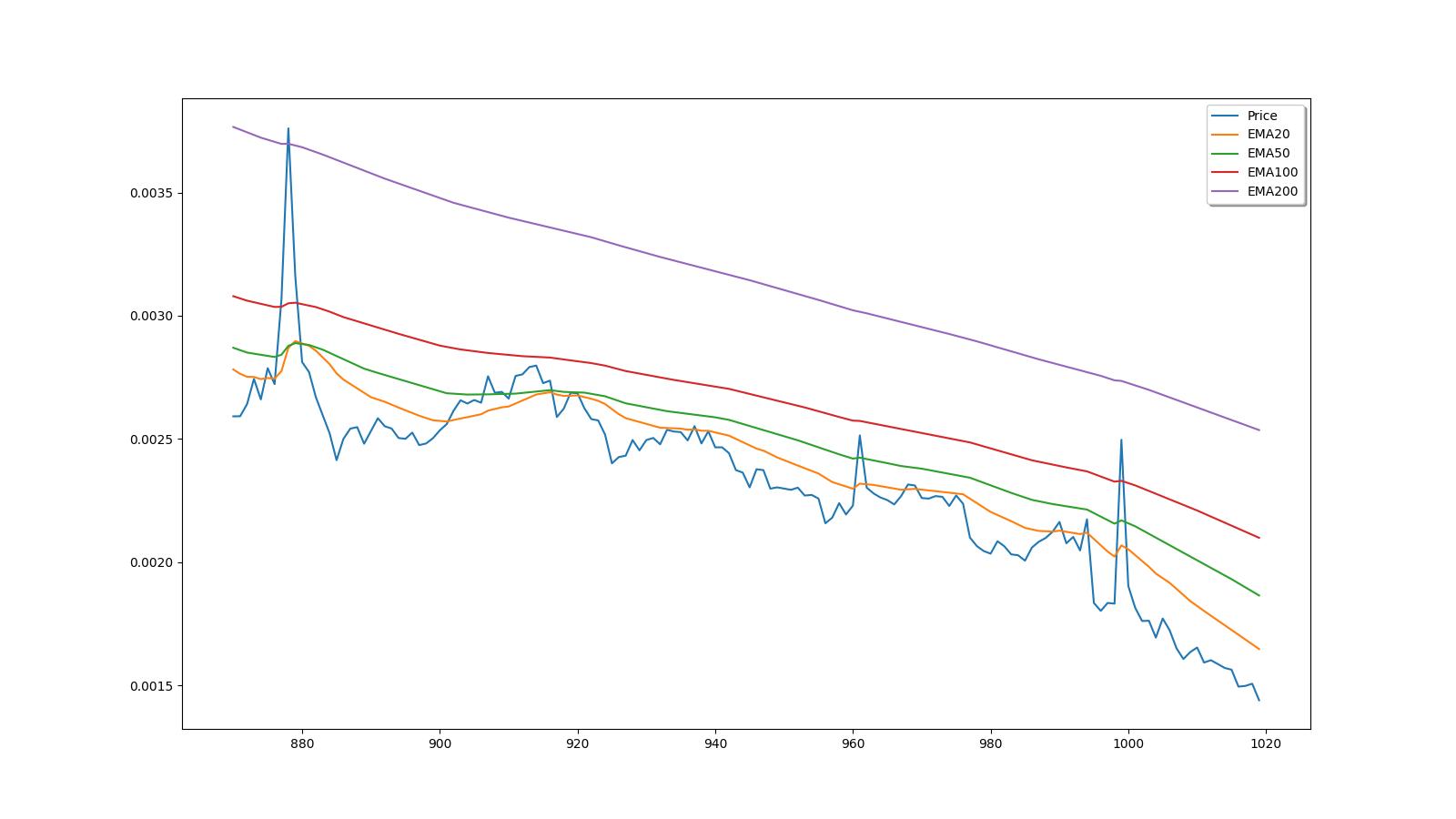 LeisureMeta Exponential Moving Averages