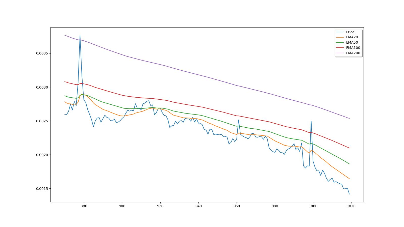 LeisureMeta Exponential Moving Averages