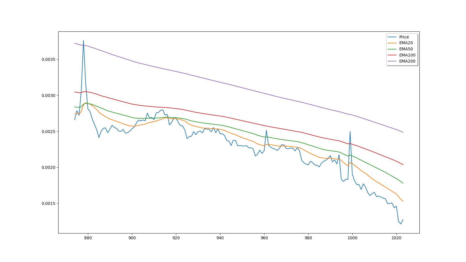 LeisureMeta Exponential Moving Averages