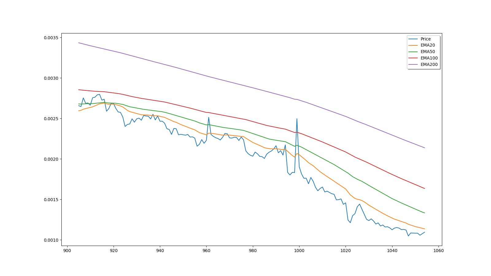 LeisureMeta Exponential Moving Averages