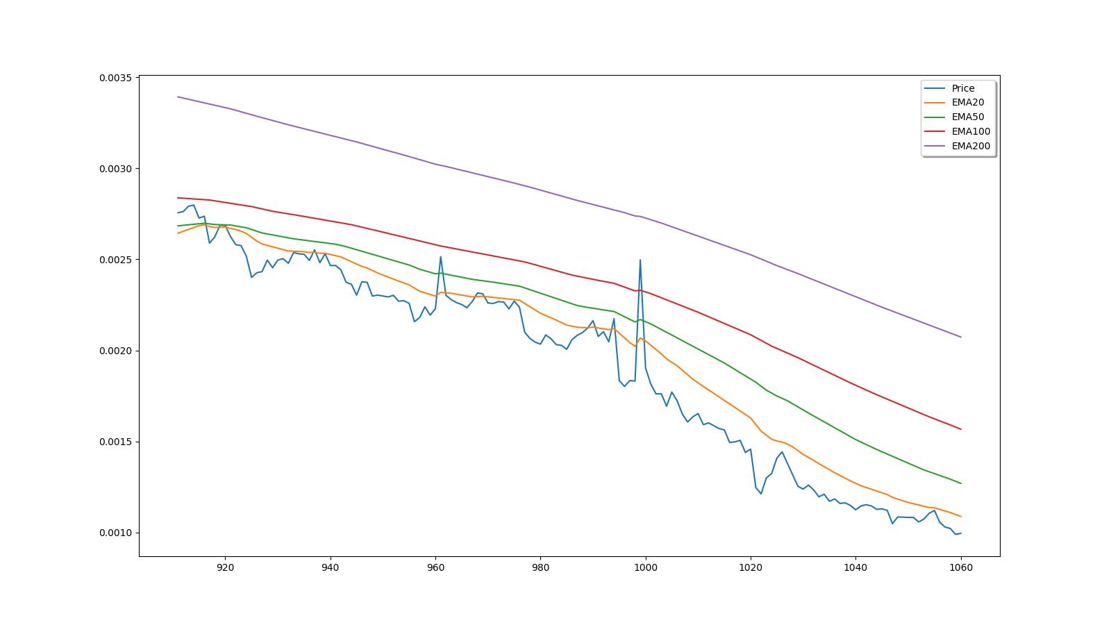 LeisureMeta Exponential Moving Averages