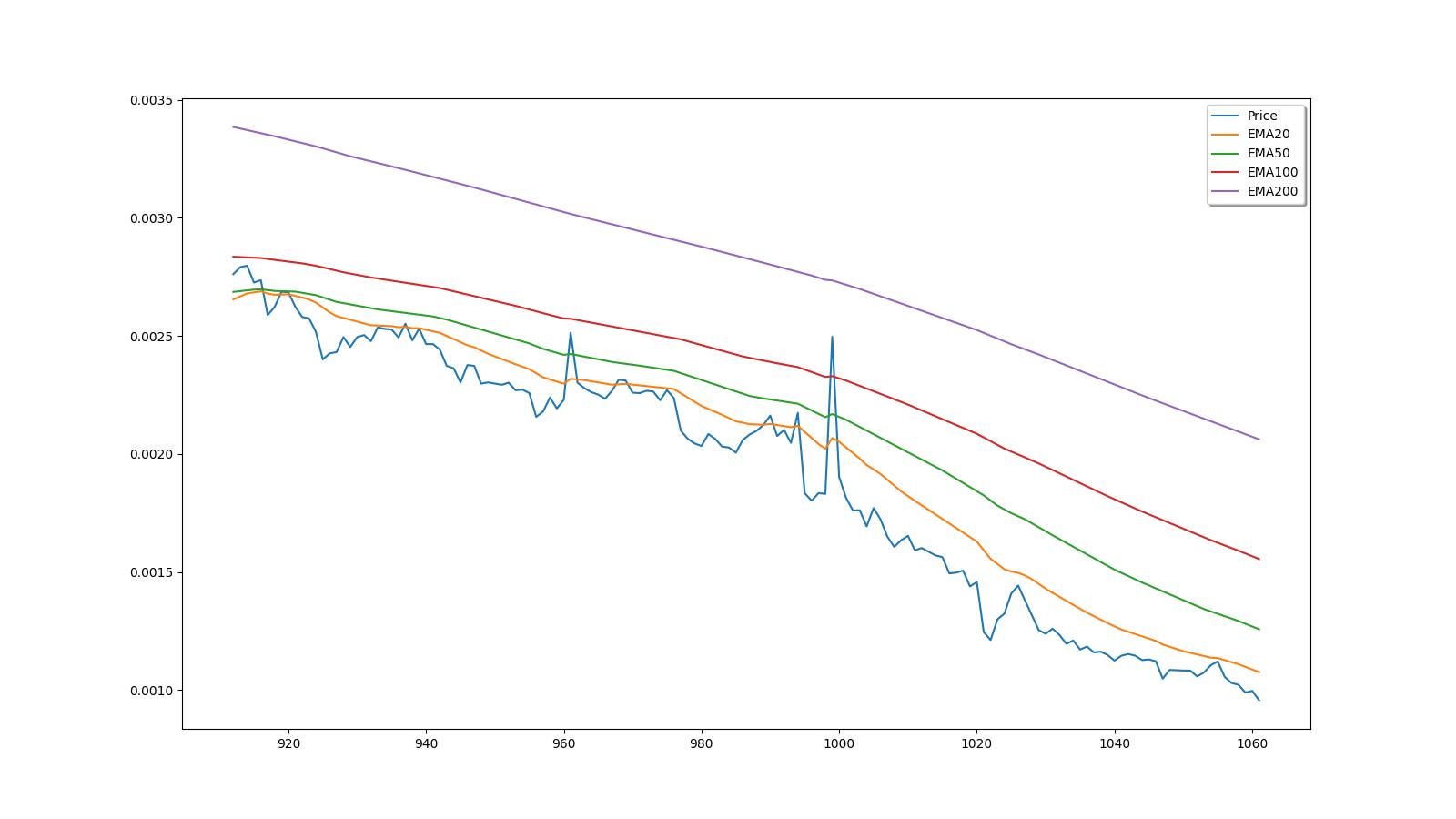 LeisureMeta Exponential Moving Averages