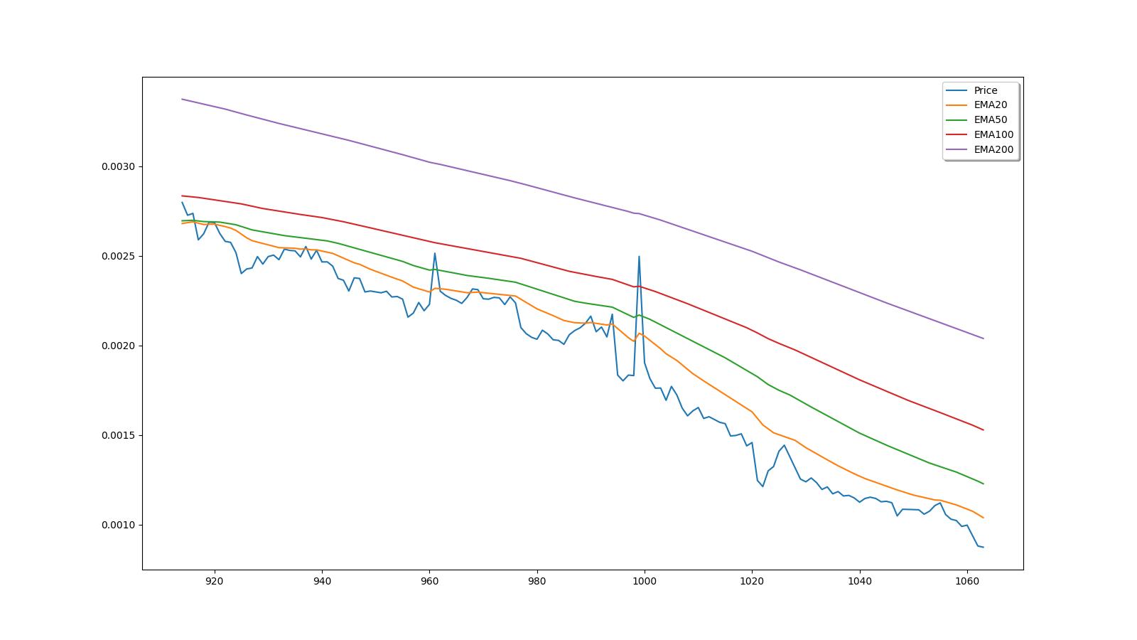 LeisureMeta Exponential Moving Averages