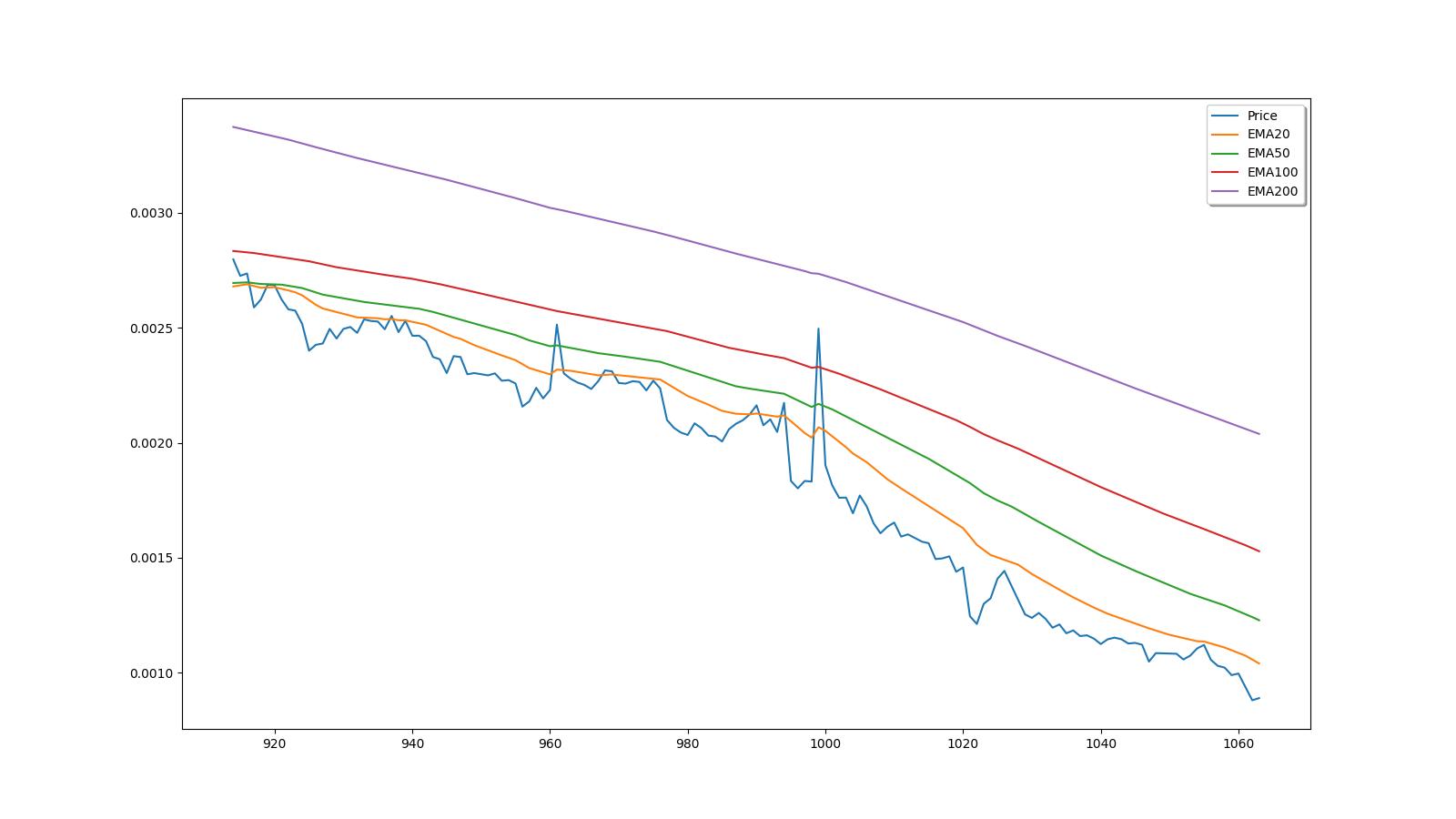 LeisureMeta Exponential Moving Averages