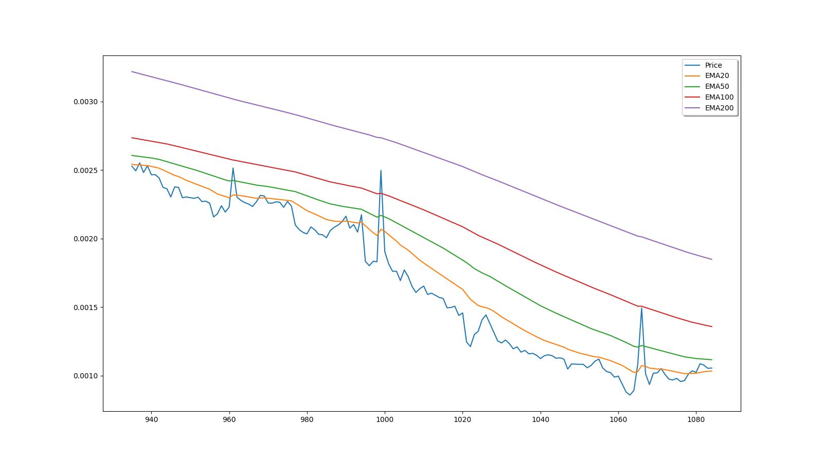 LeisureMeta Exponential Moving Averages