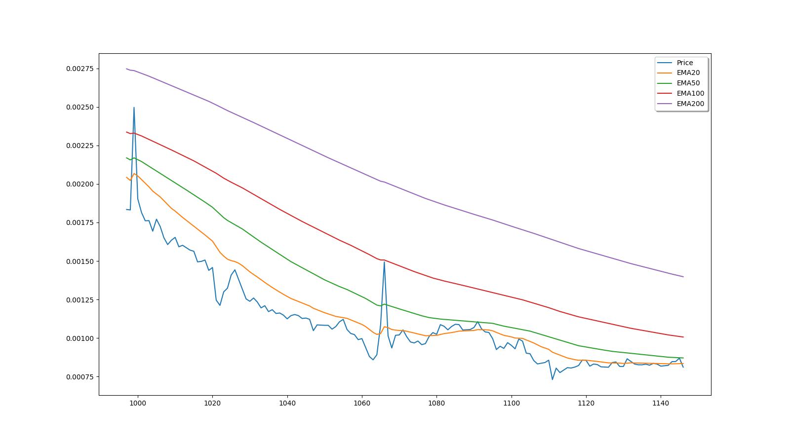 LeisureMeta Exponential Moving Averages