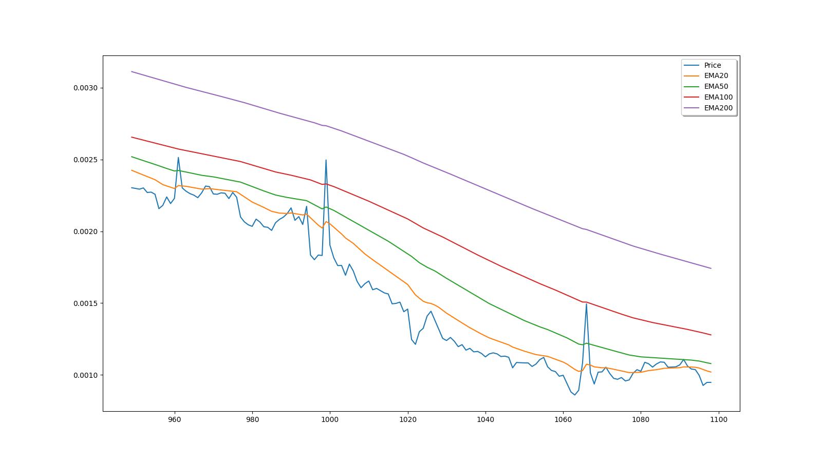 LeisureMeta Exponential Moving Averages