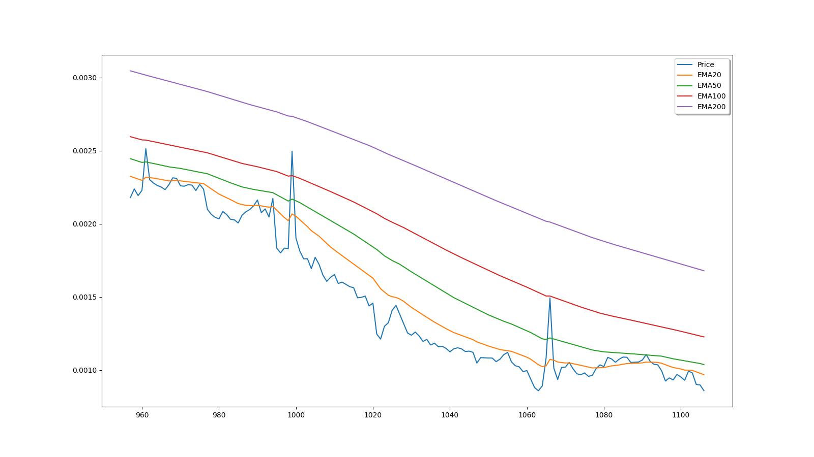 LeisureMeta Exponential Moving Averages