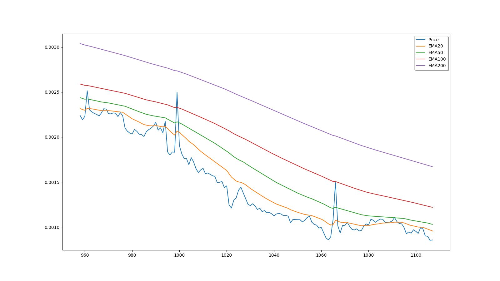 LeisureMeta Exponential Moving Averages