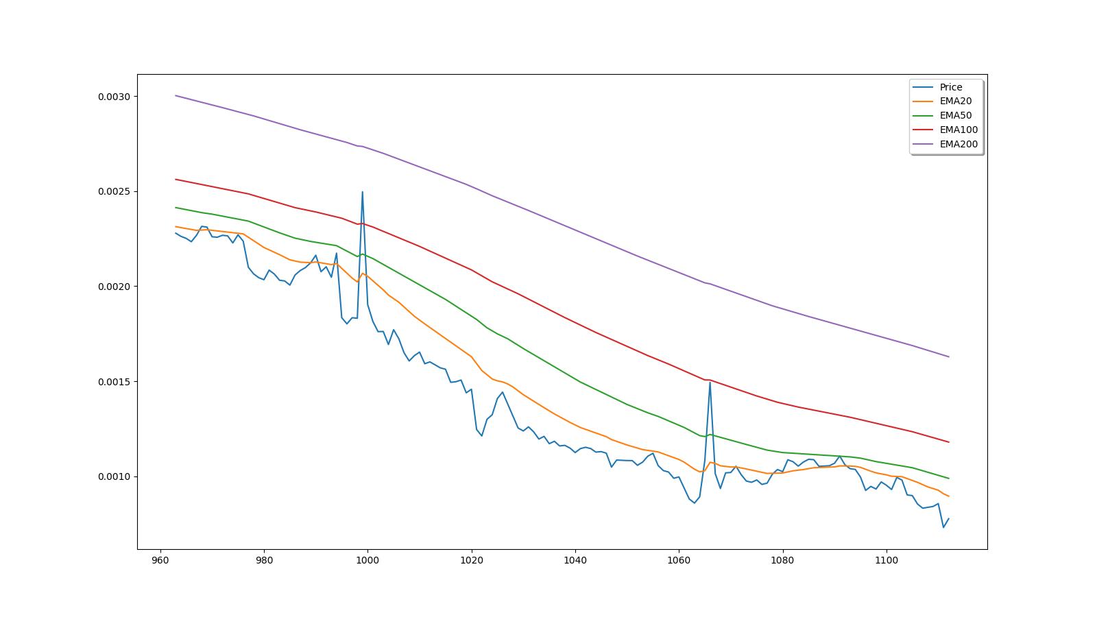 LeisureMeta Exponential Moving Averages