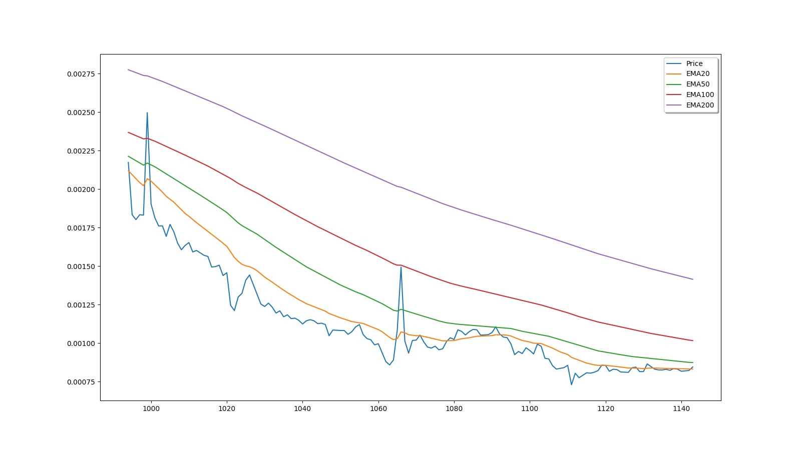 LeisureMeta Exponential Moving Averages
