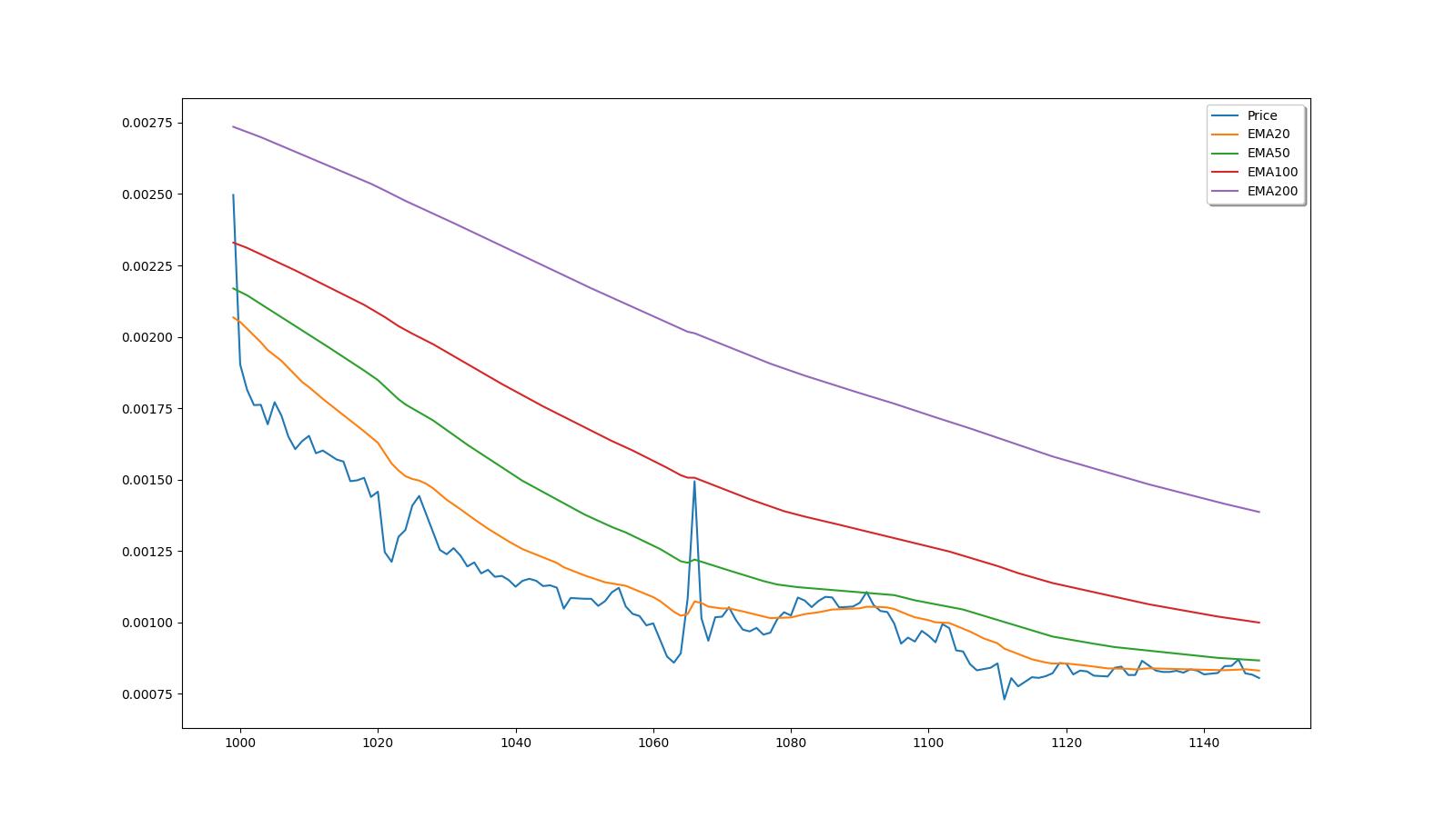 LeisureMeta Exponential Moving Averages