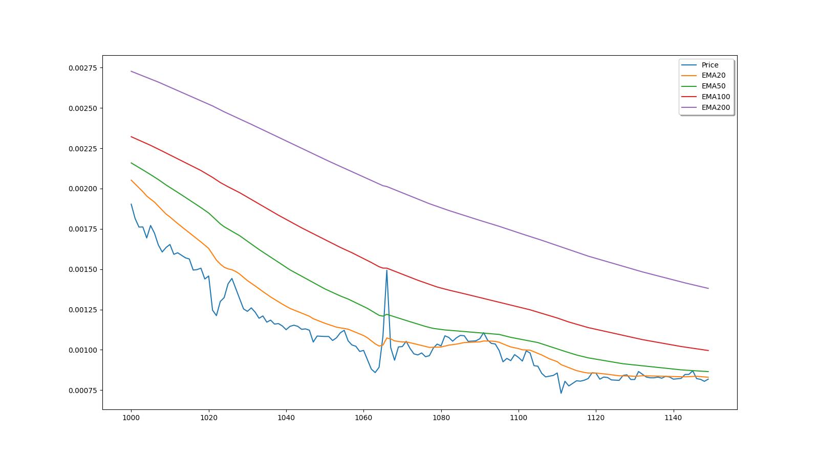 LeisureMeta Exponential Moving Averages
