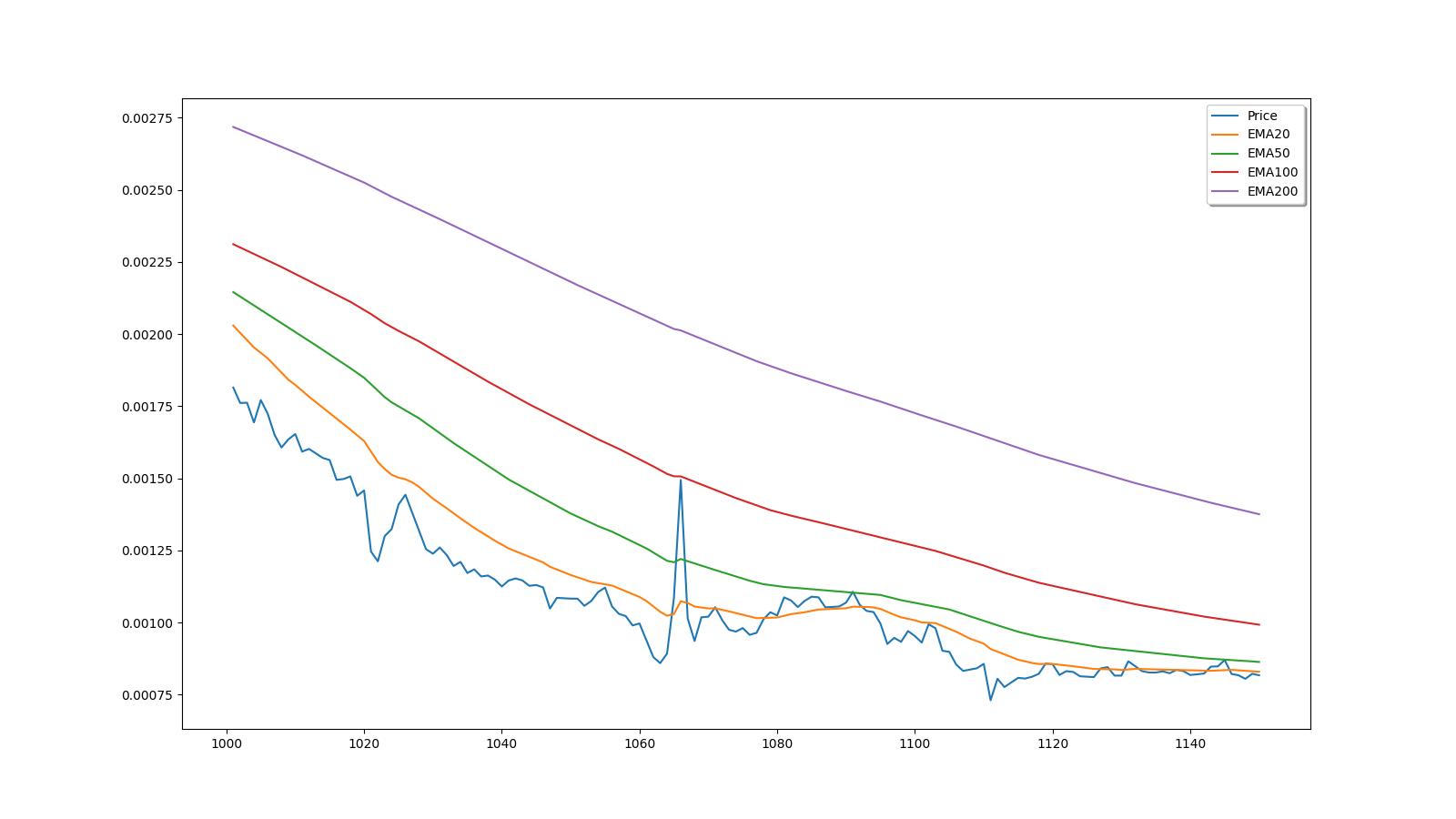 LeisureMeta Exponential Moving Averages