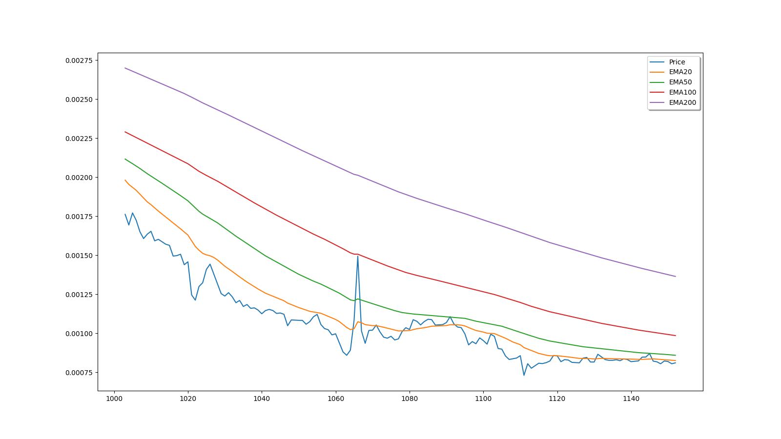 LeisureMeta Exponential Moving Averages