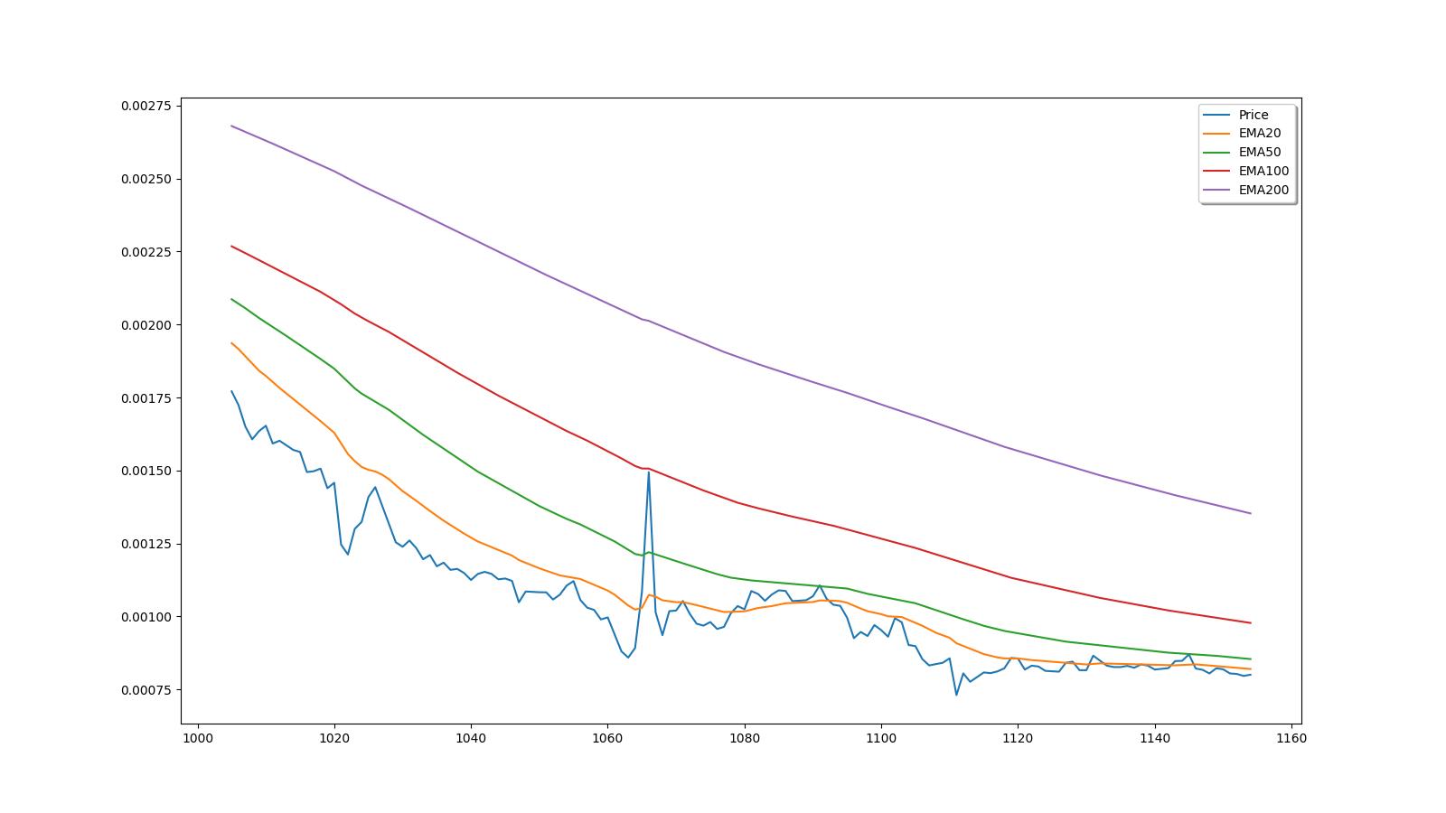 LeisureMeta Exponential Moving Averages