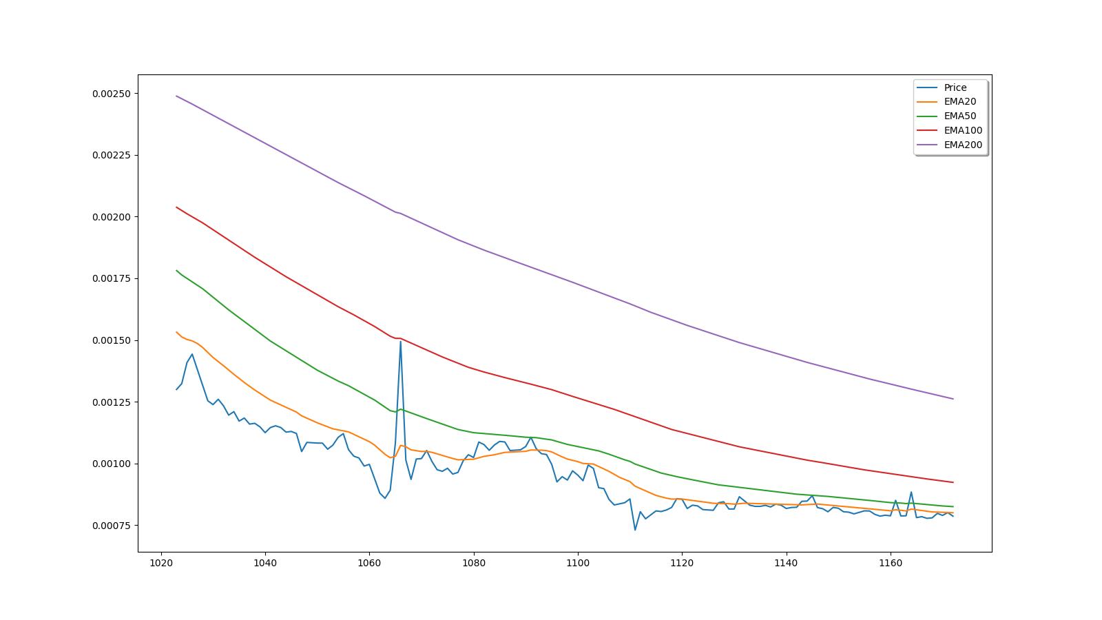 LeisureMeta Exponential Moving Averages
