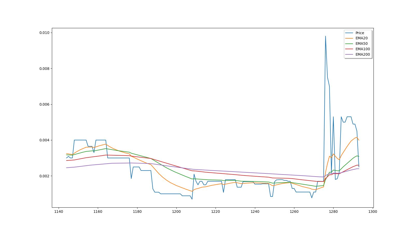 LeisurePay Exponential Moving Averages